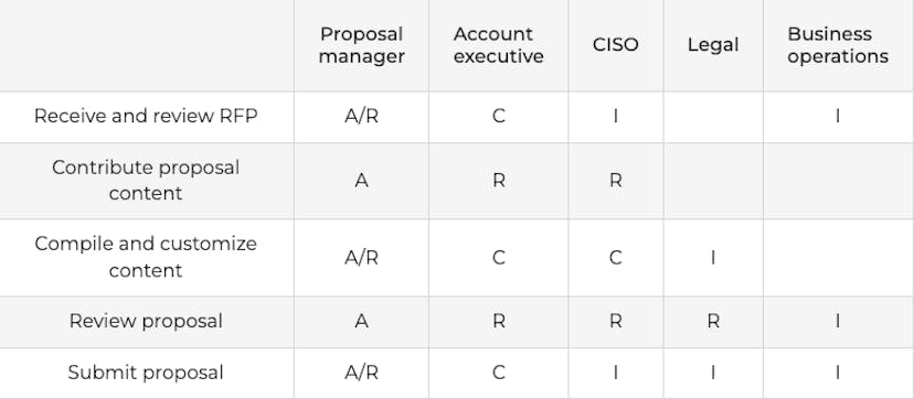 Can a RACI Matrix Improve Your Proposal Process? | Responsive