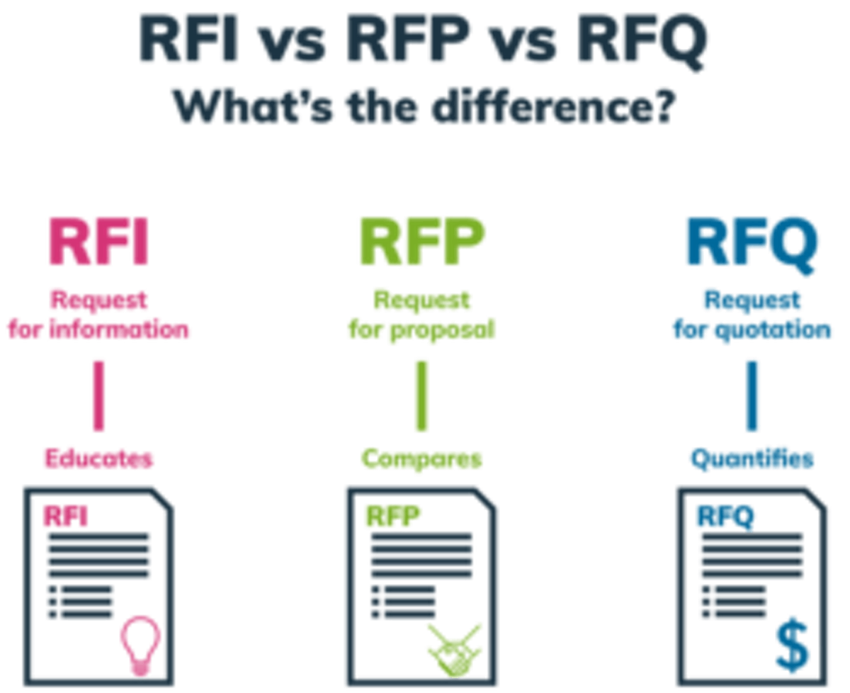 RFI vs RFP vs RFQ - What are the Differences? | Responsive