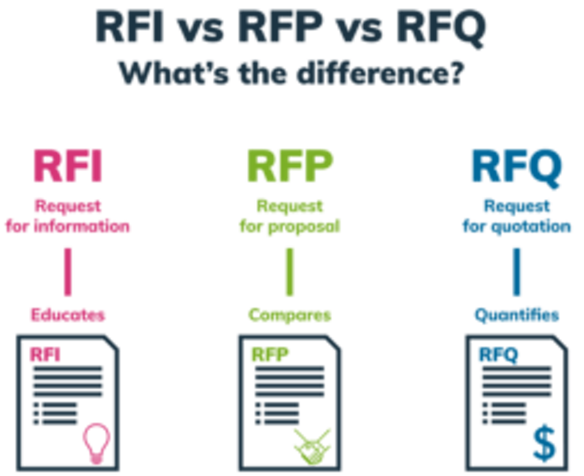 RFI vs RFP vs RFQ - What are the Differences? | Responsive