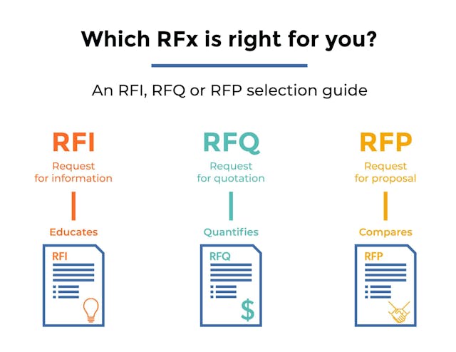 RFP Meaning: What is a Request for Proposal? - Responsive
