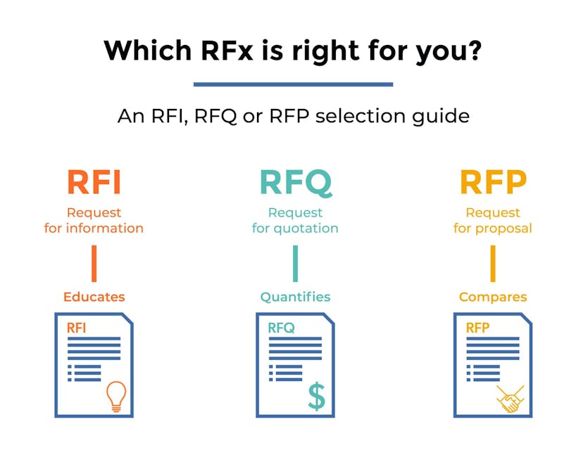 RFP Meaning: What is a Request for Proposal? - Responsive