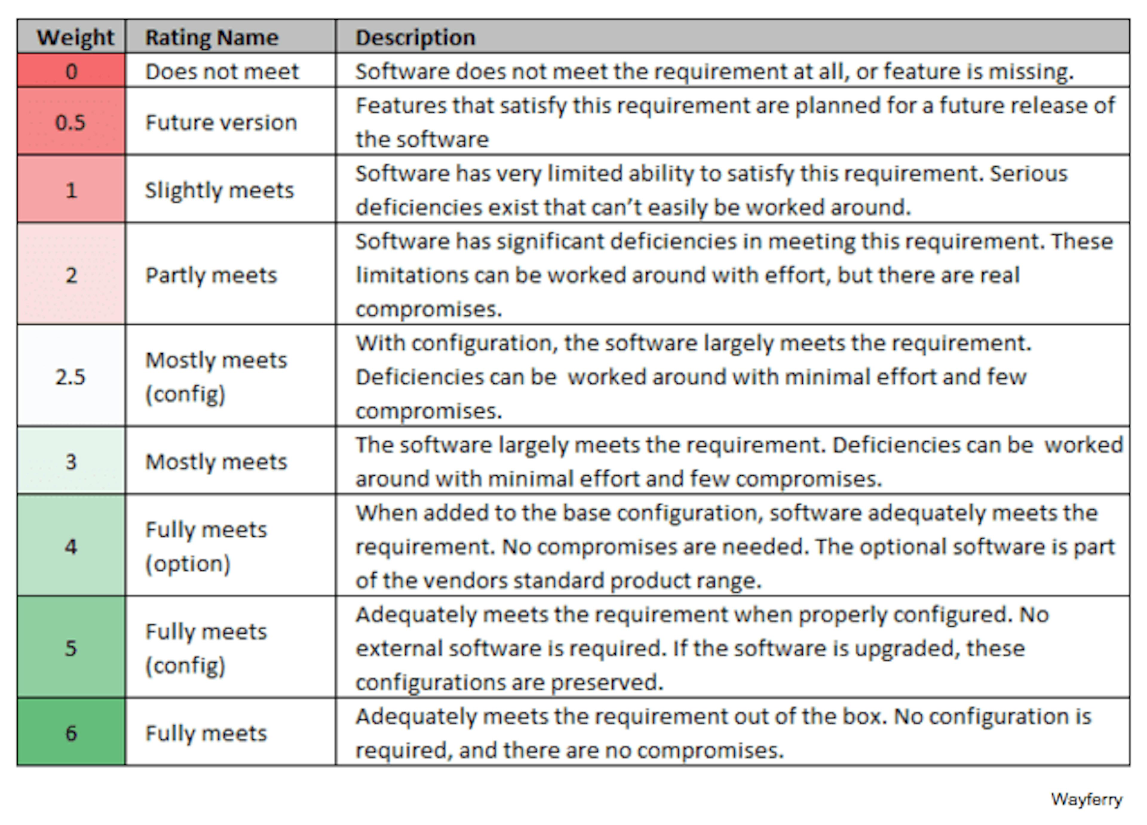 RFP Weighted Scoring Demystified: How-to Guide and Examples | Responsive