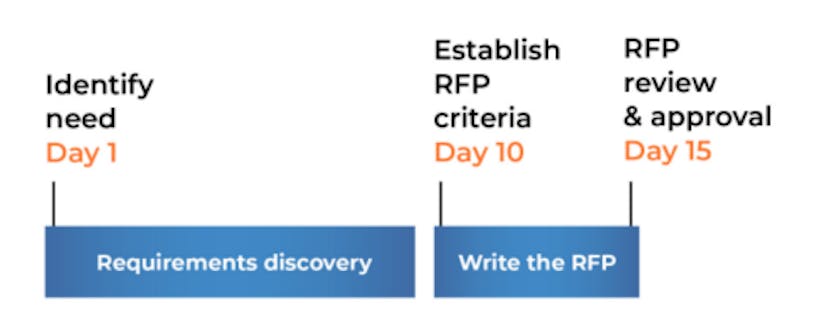 The RFP process: A step-by-step guide | Responsive