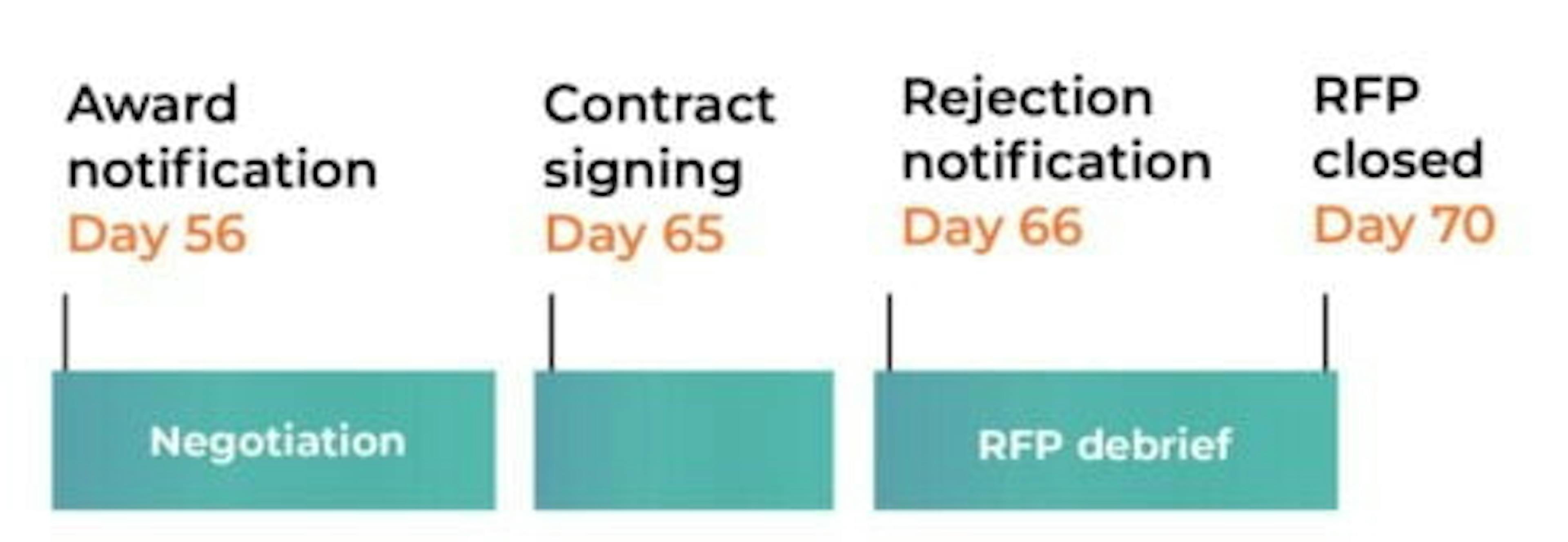 The RFP Process: The Ultimate Step-by-Step Guide (2024) - Responsive