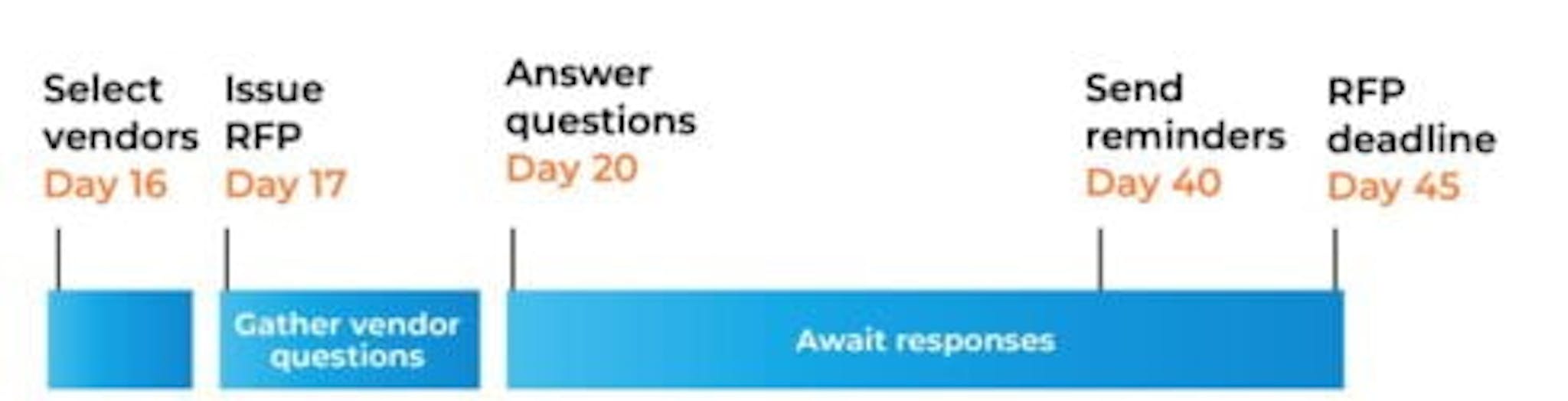 The RFP process: A step-by-step guide | Responsive