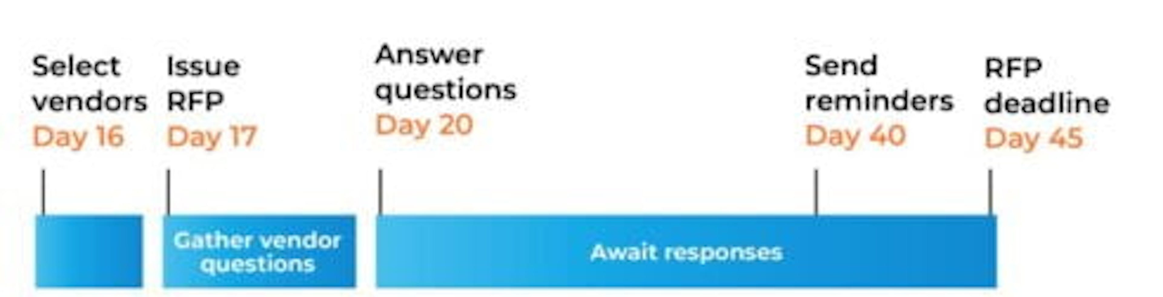 The RFP process: A step-by-step guide | Responsive