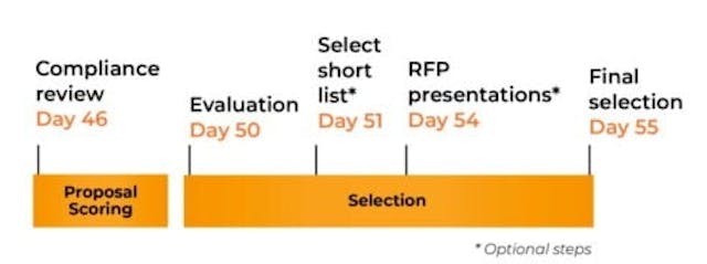 The RFP process: A step-by-step guide | Responsive