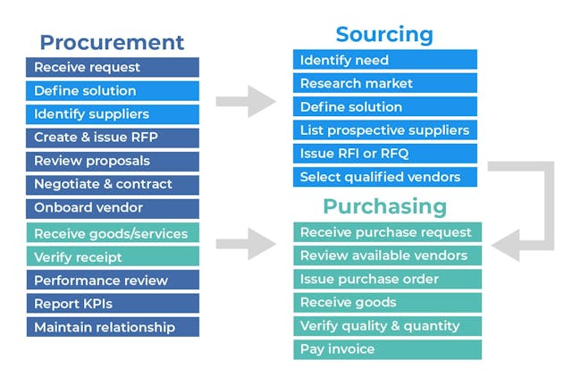 Procurement vs. purchasing vs. sourcing differences | Responsive
