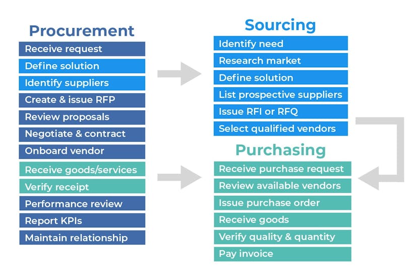 Procurement vs. purchasing vs. sourcing differences | Responsive