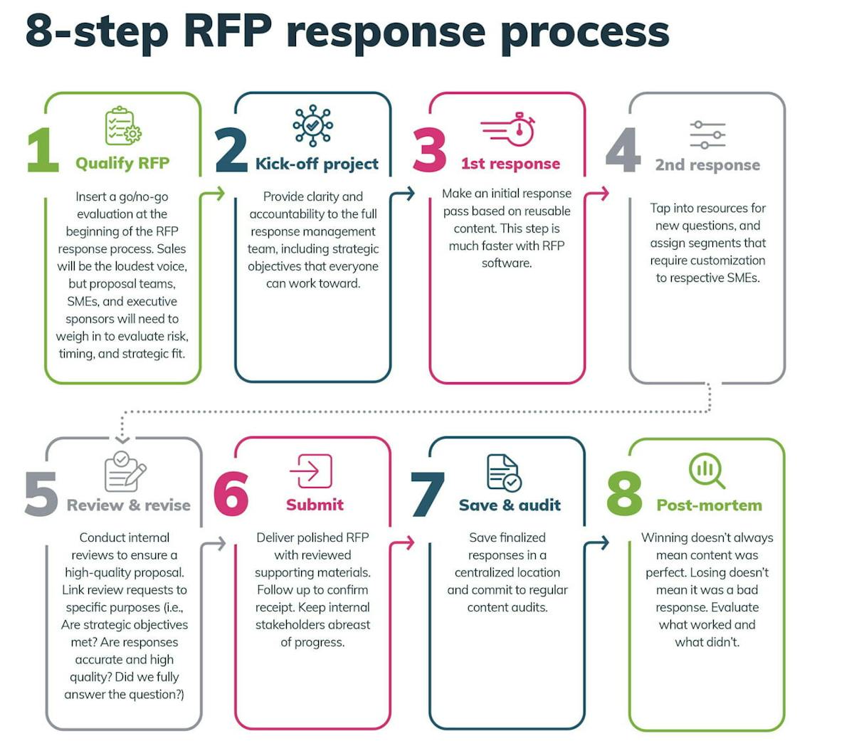 Benefits of a Great RFP Process | Responsive
