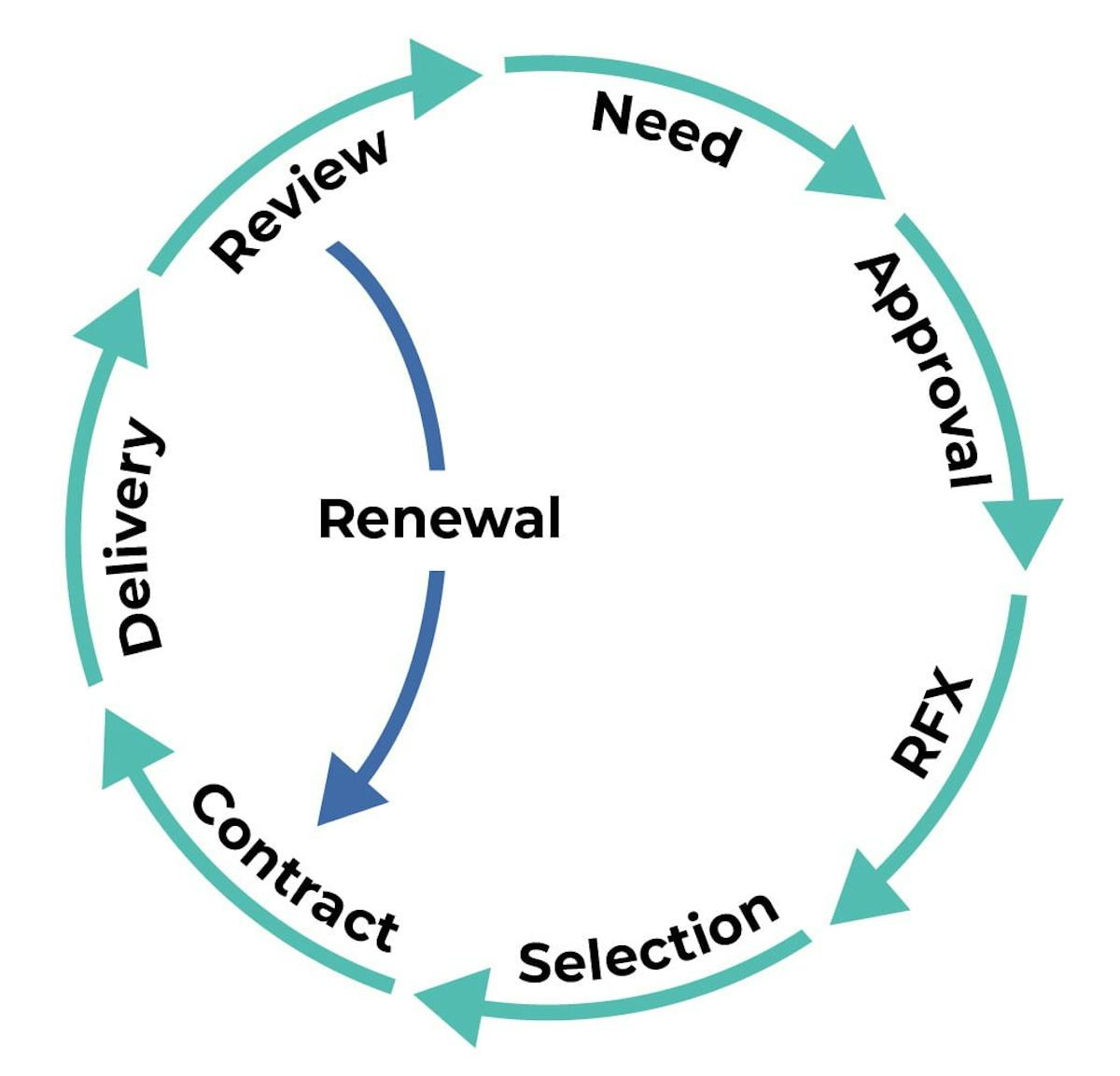 The Procurement Cycle: Sourcing From Beginning to End | Responsive