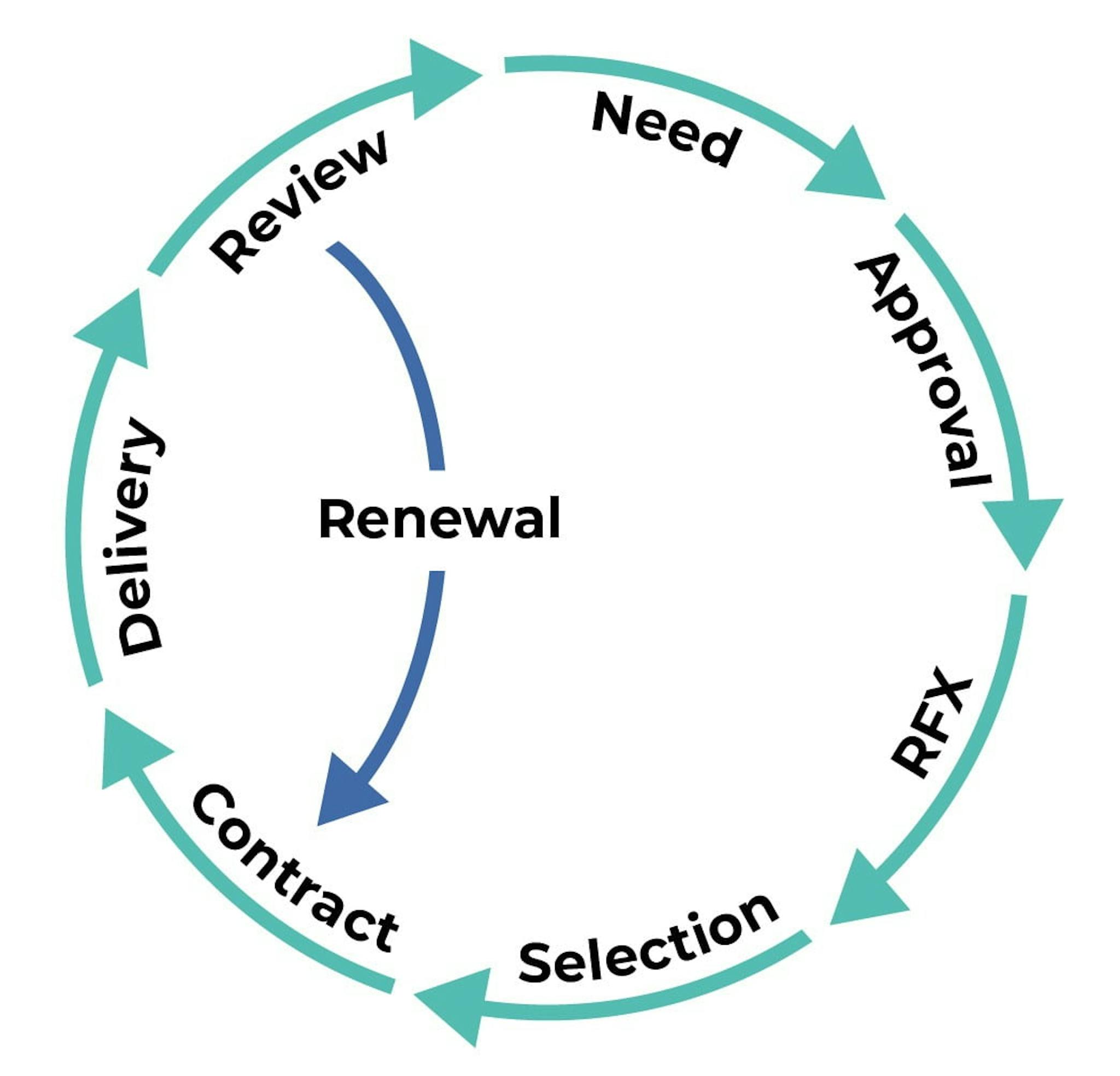 The Procurement Cycle: Sourcing From Beginning to End | Responsive