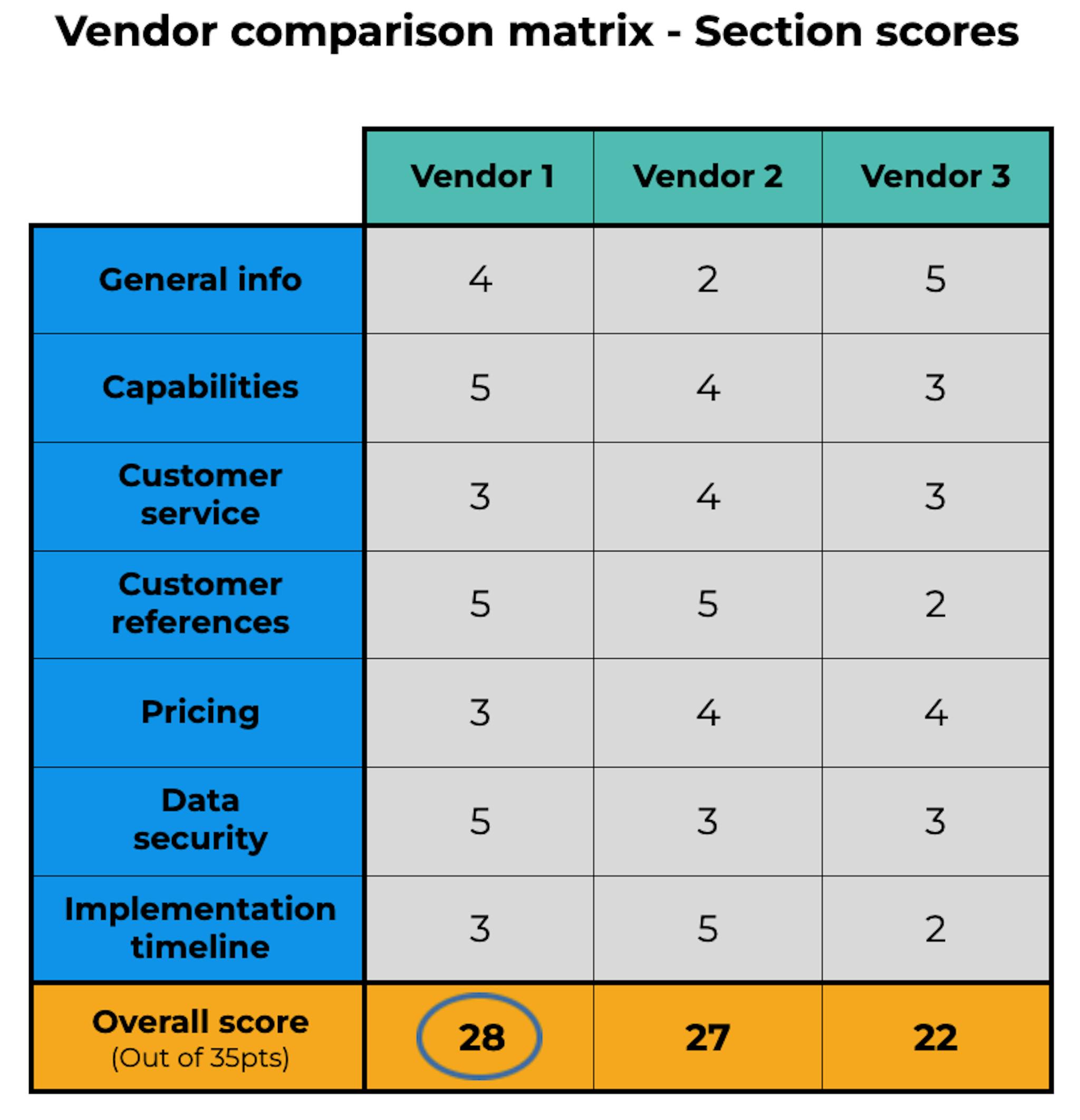 How to Use a Vendor Comparison Matrix | Responsive