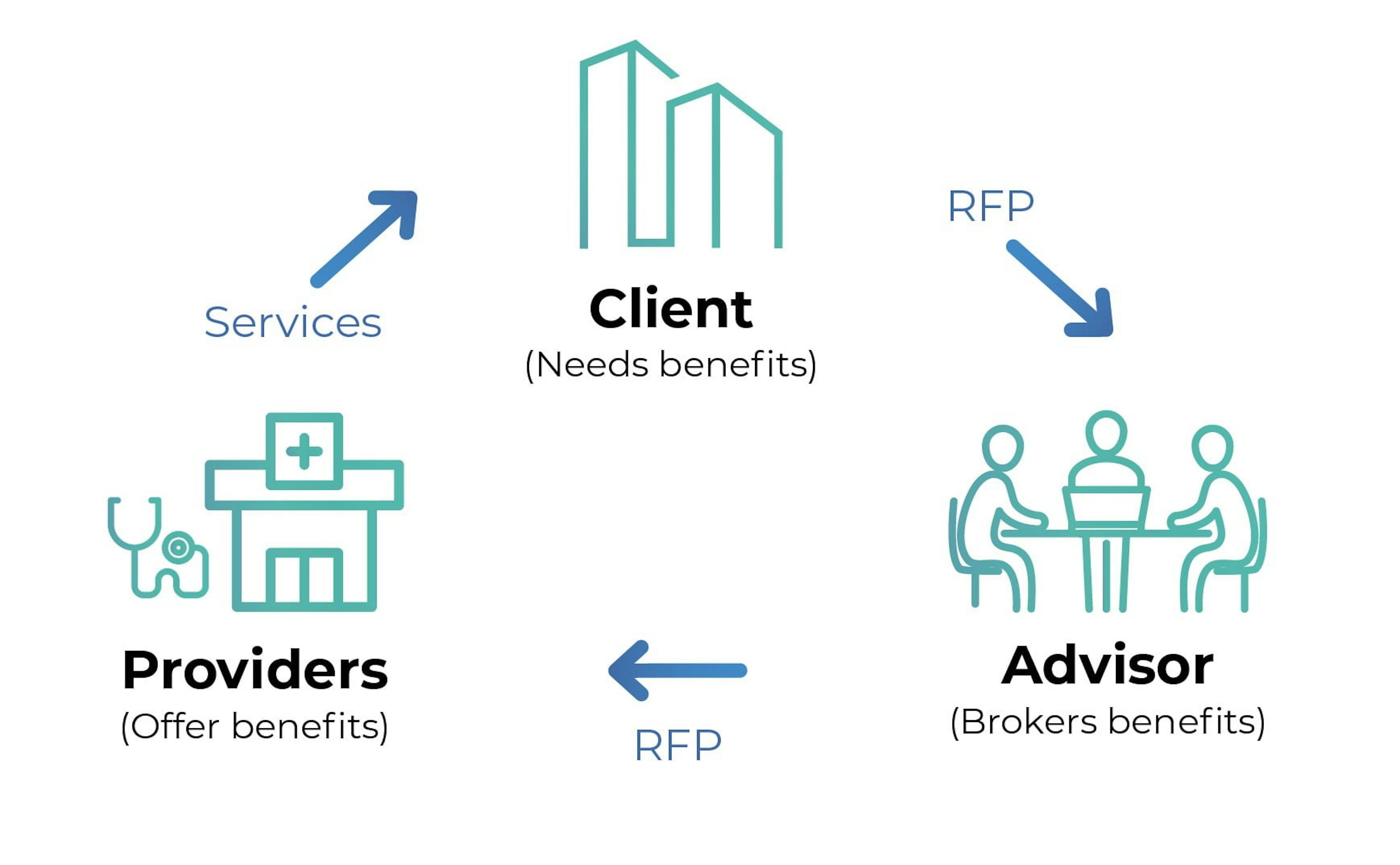 Employee Benefits RFP Guide: Best Practices and Examples | Responsive