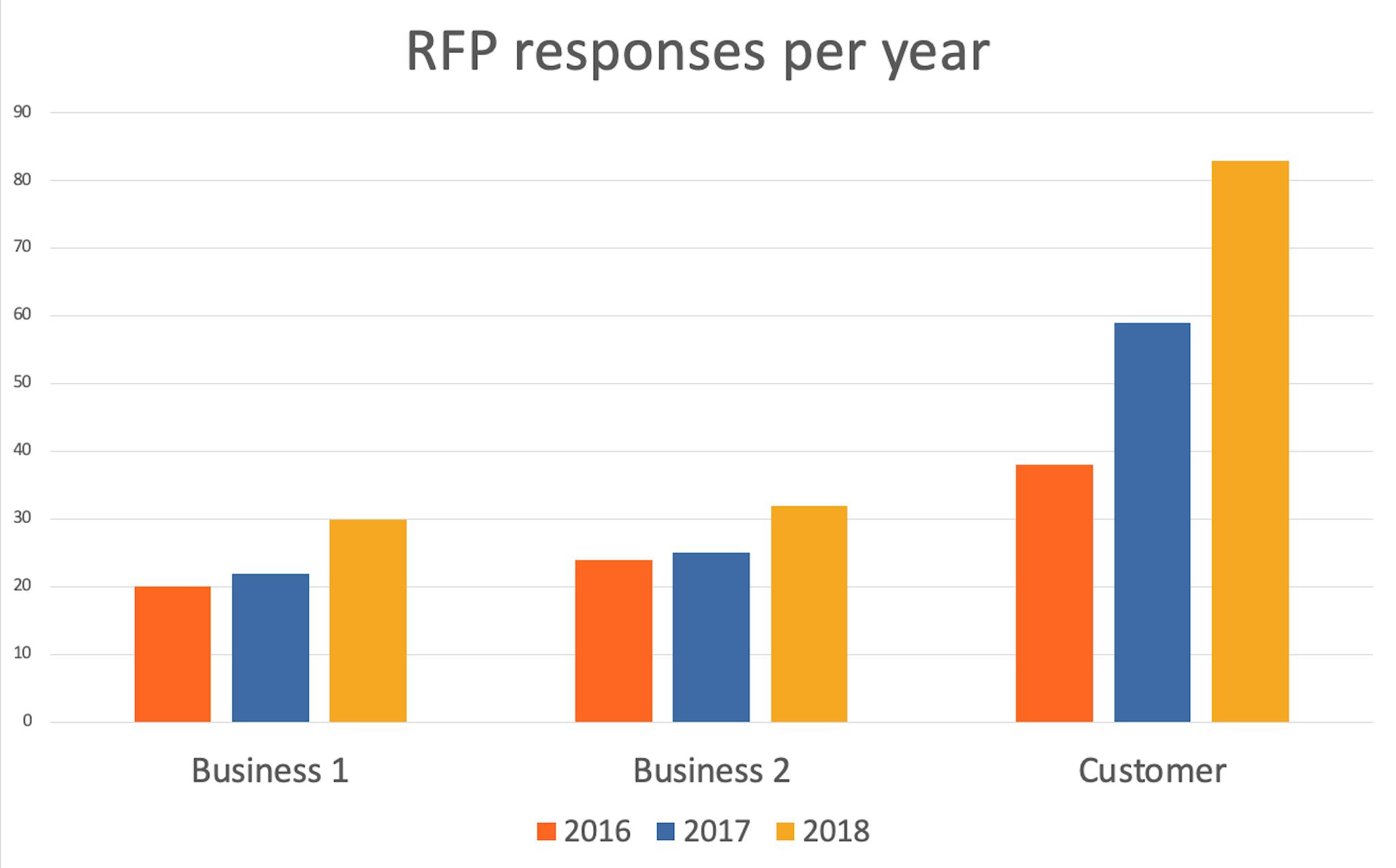 How to Write a Winning RFP Response: Best Practices | Responsive