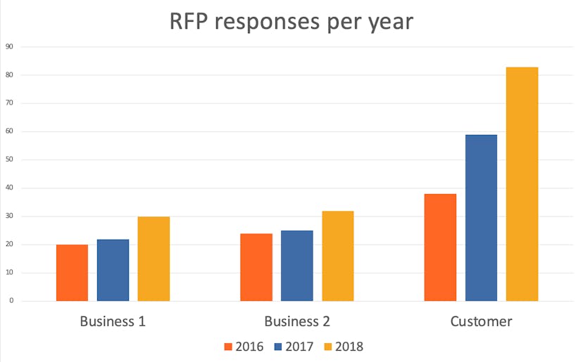 How to Write a Winning RFP Response: Best Practices - Responsive