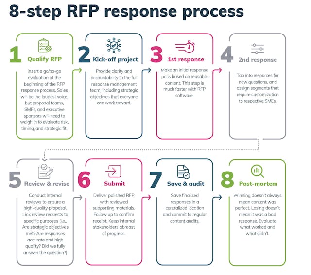 RFP Document Workflow & Automation | Responsive