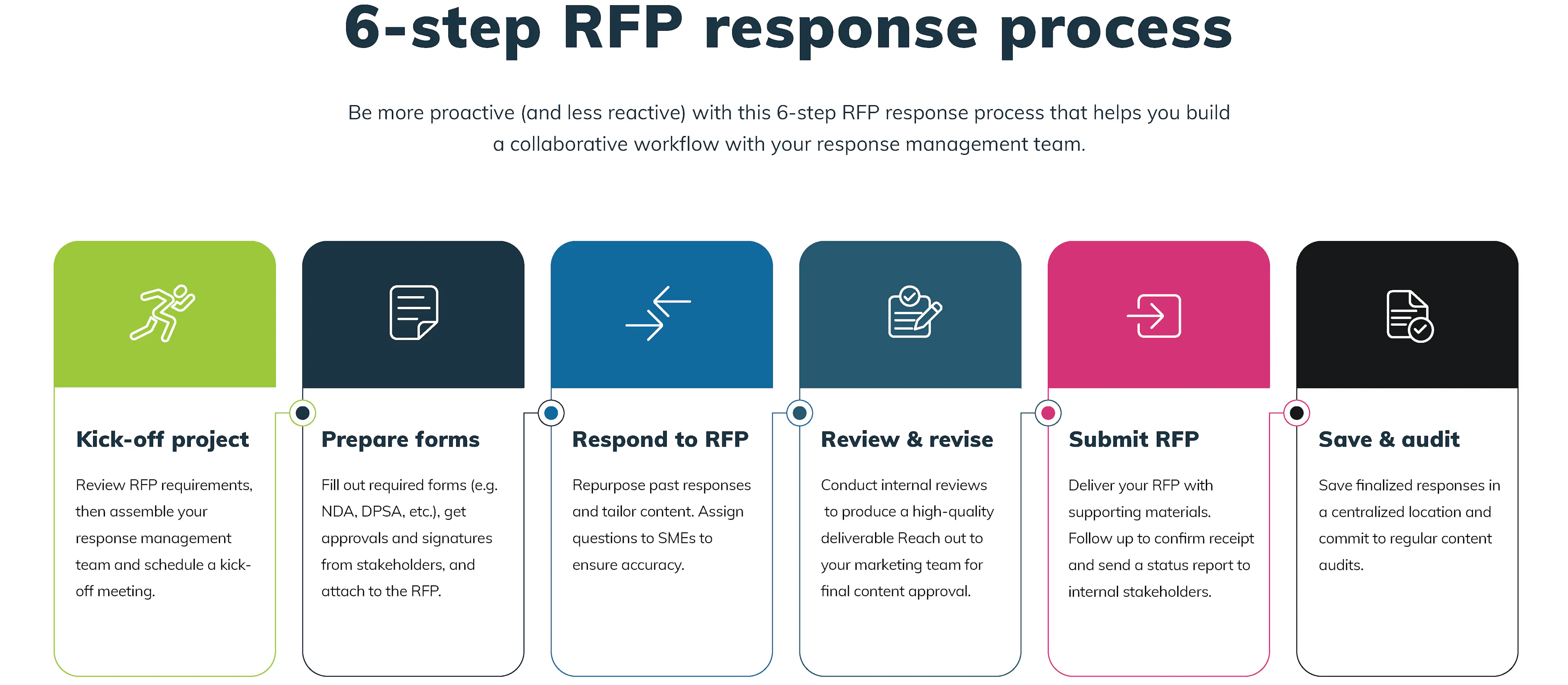 Smarter Selling With Data-driven RFP | Responsive