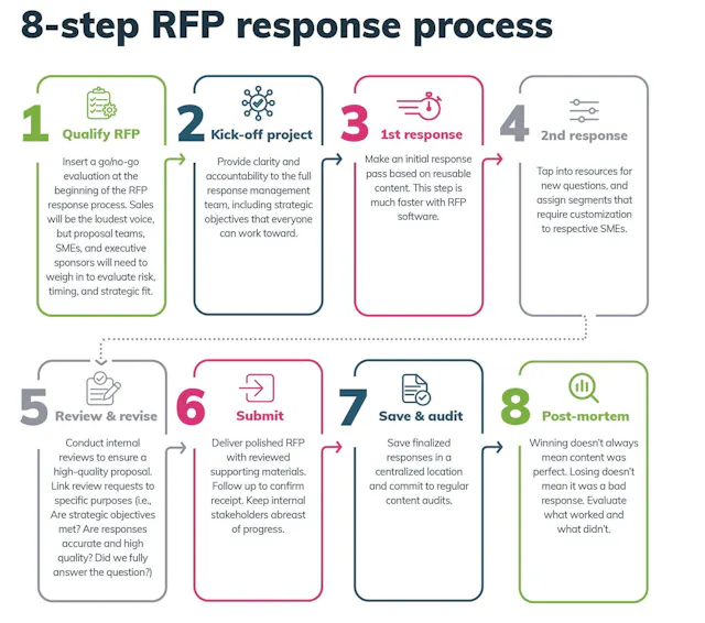 Building RFPs With the Best Proposal Team Structure | Responsive