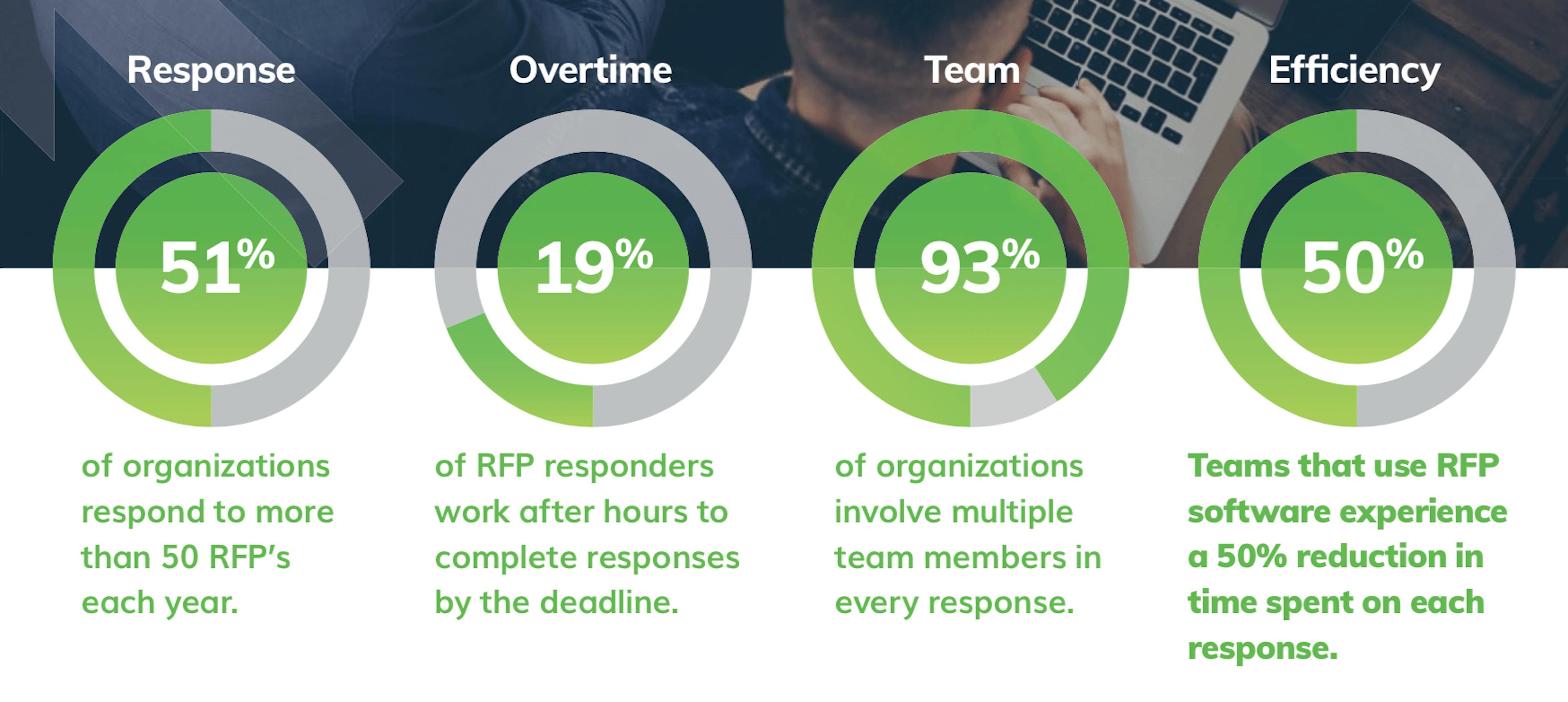 Protecting RFP Response Teams - Responsive