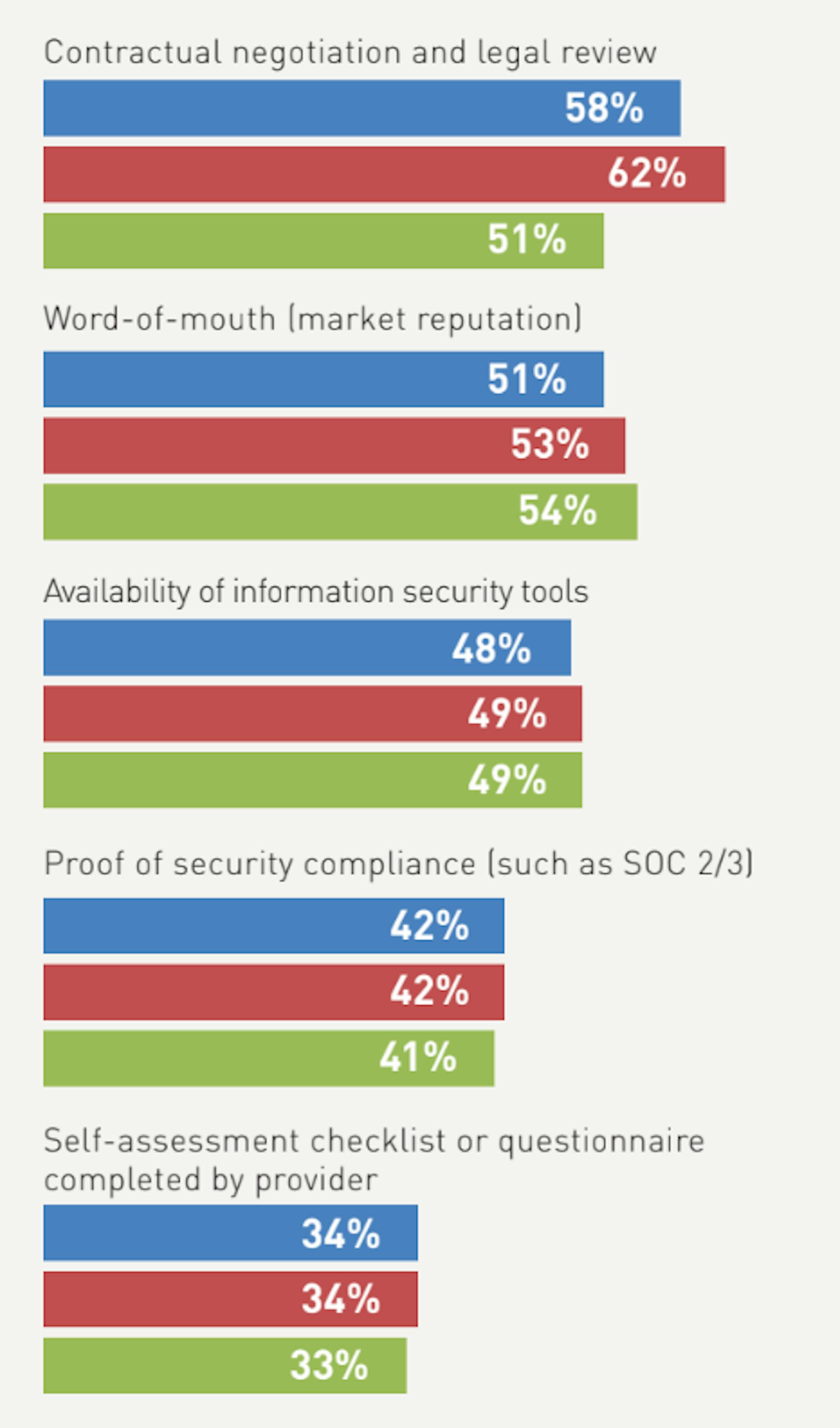 Security Questionnaires With Software - Responsive