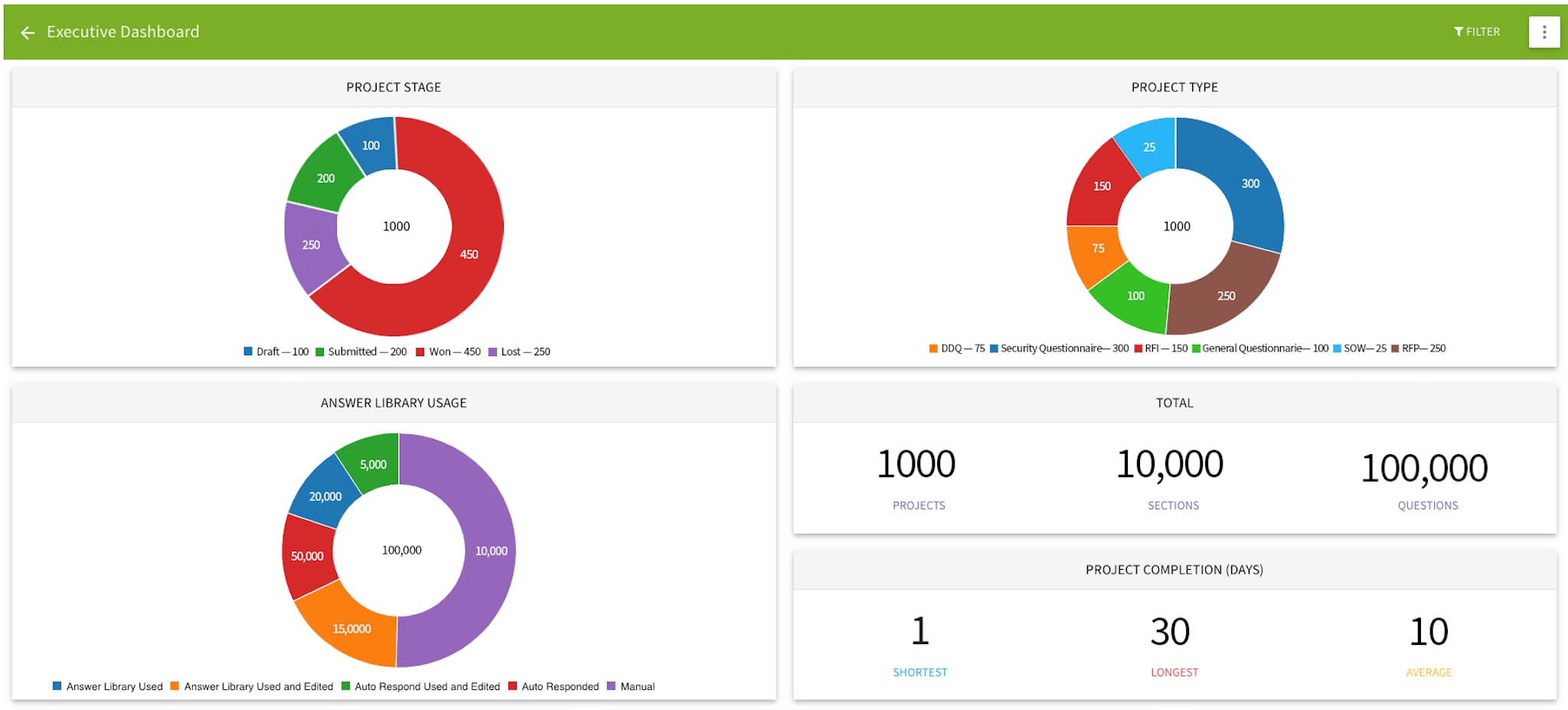 RFP Response Management Dashboards | Responsive