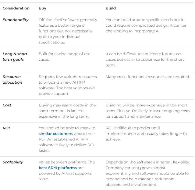 AI RFP software: Build or buy? | Responsive | Responsive