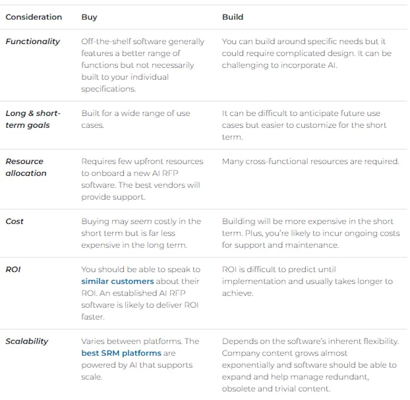 AI RFP software: Build or buy? | Responsive | Responsive
