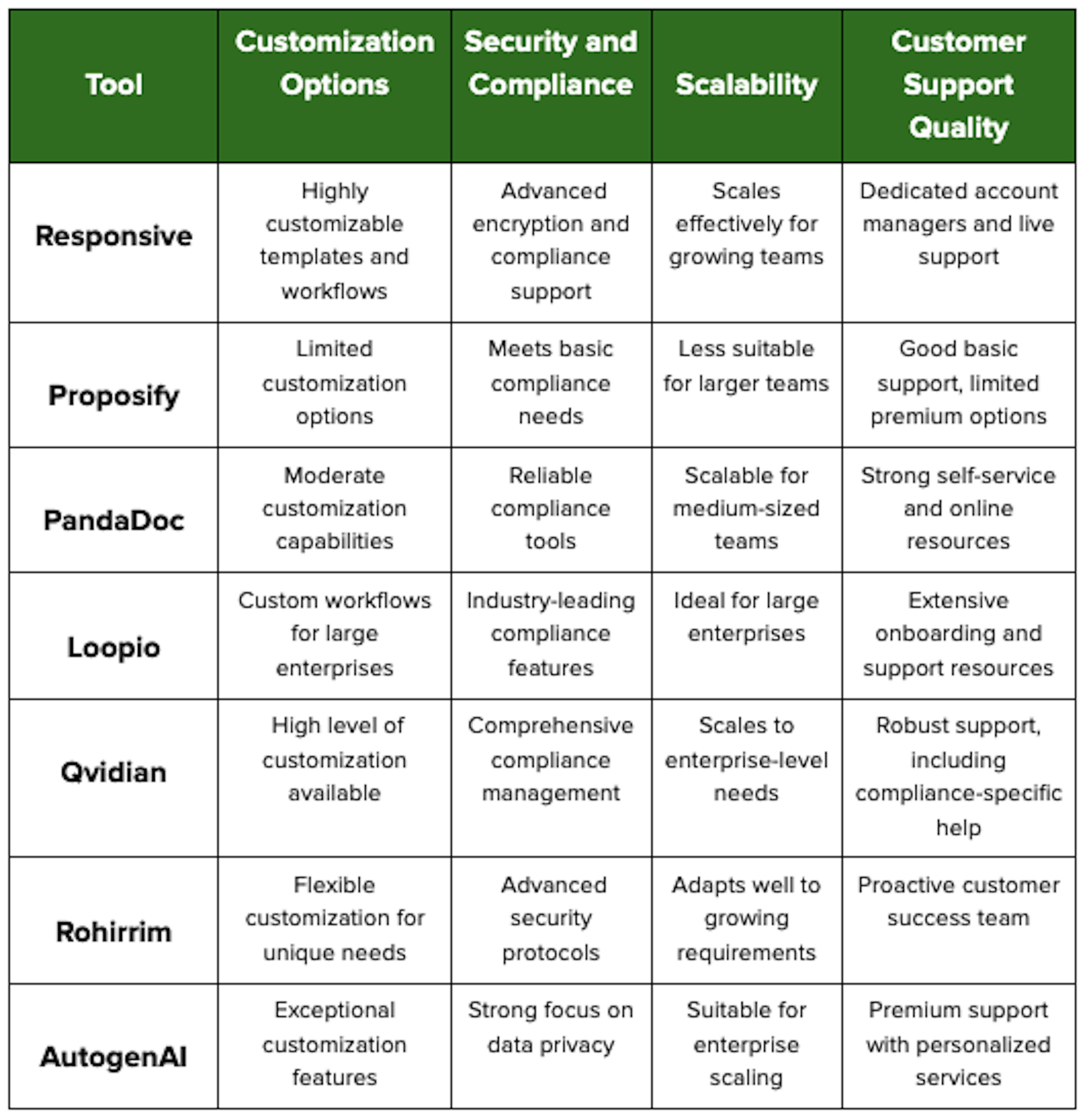 Proposal Automation Tools Compared | Responsive