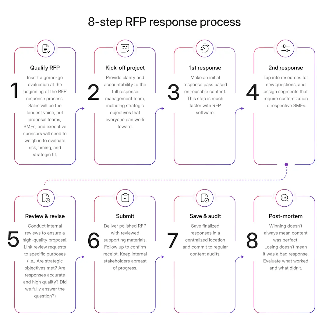 Mastering the RFP process: Your complete guide and checklist | Responsive