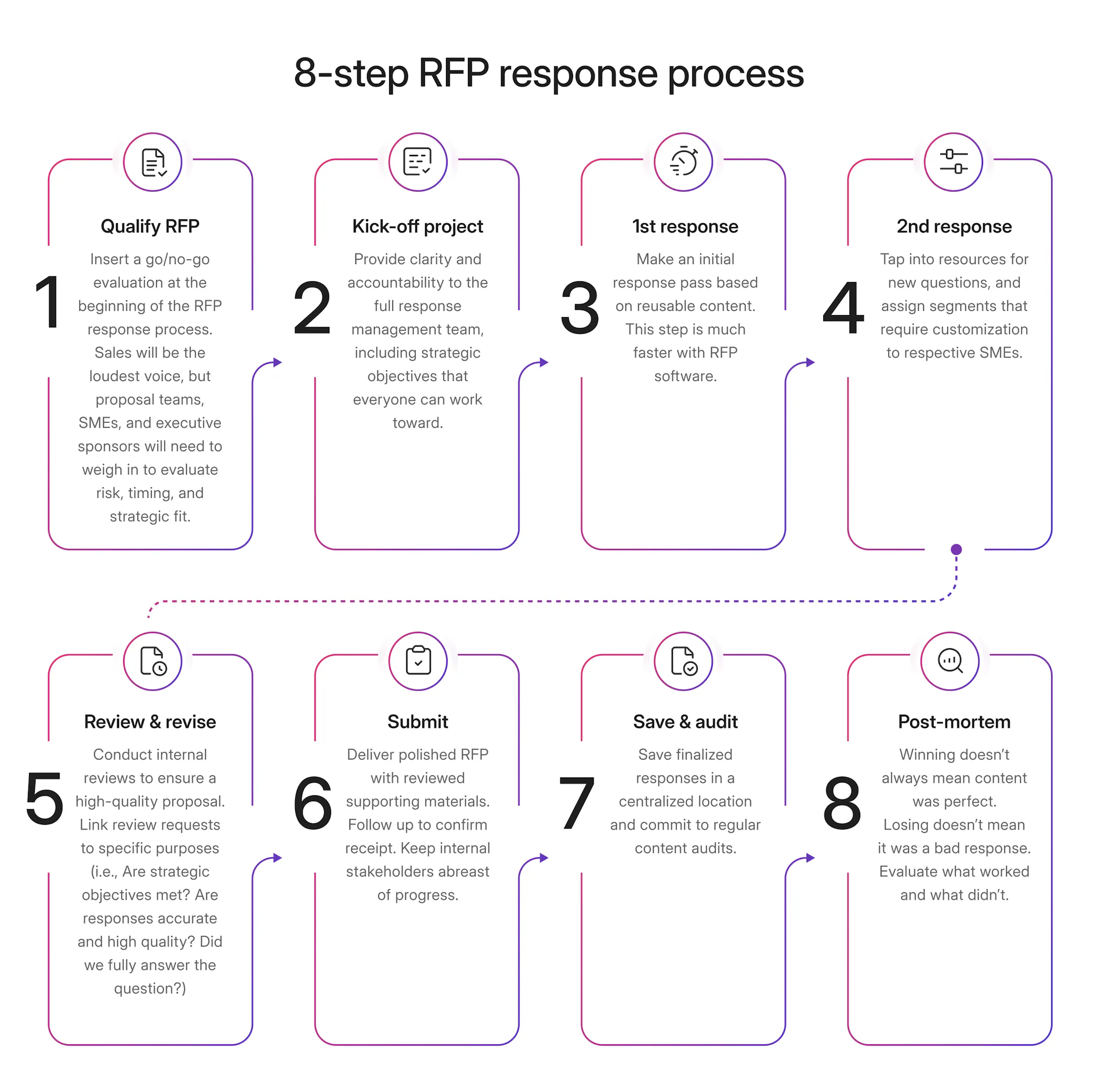 Mastering the RFP process: Your complete guide and checklist | Responsive