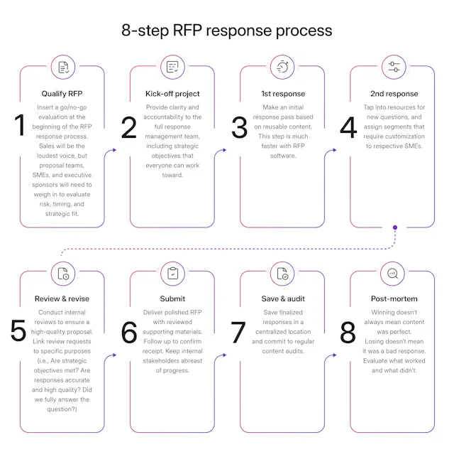 Mastering the RFP process: Your complete guide and checklist | Responsive