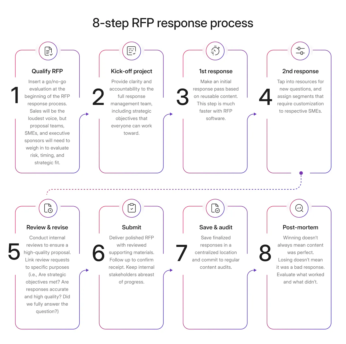 Mastering the RFP process: Your complete guide and checklist | Responsive