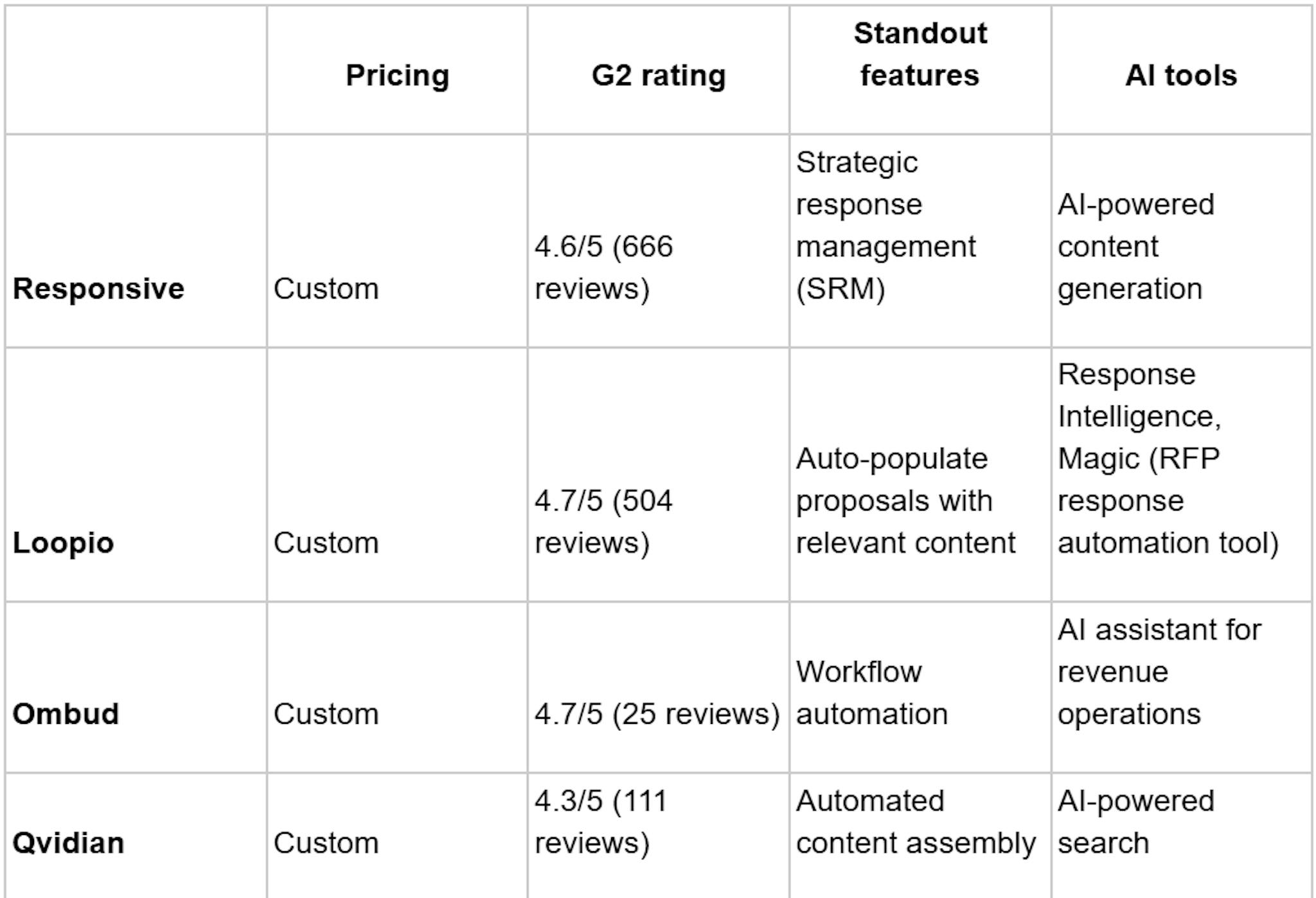 RFP proposal software for small business: products and FAQs | Responsive