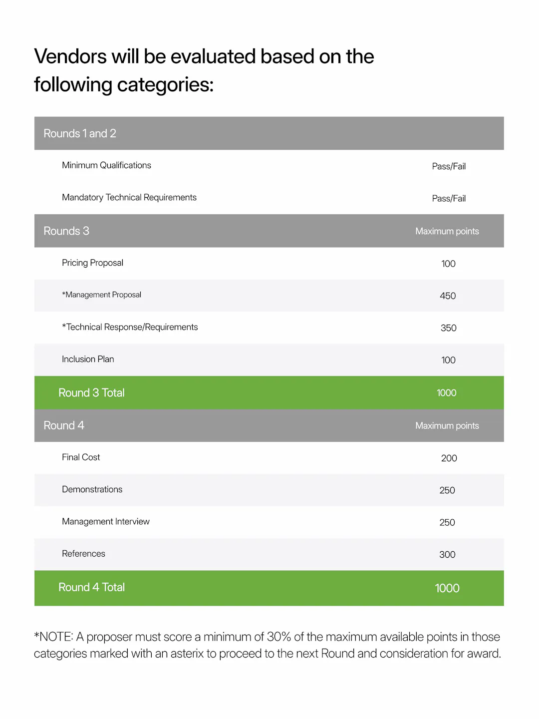 RFP evaluation criteria: How to score and select the right vendor ...