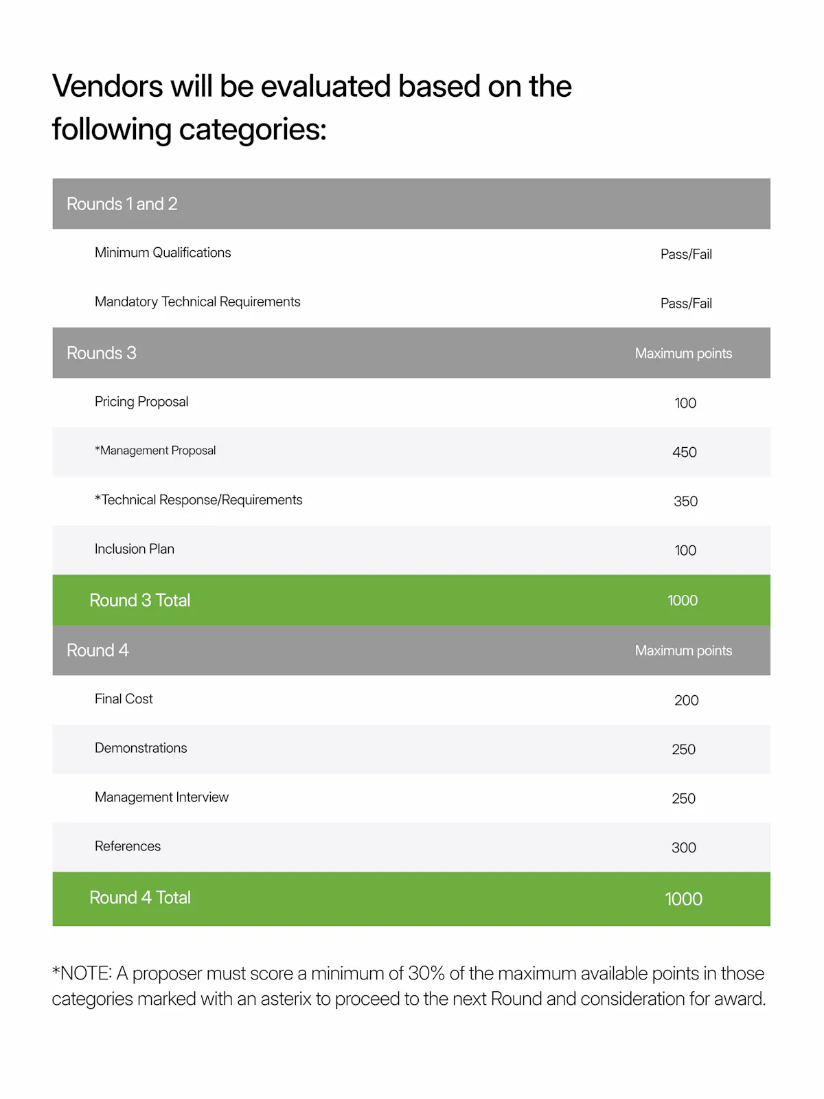 RFP evaluation criteria: How to score and select the right vendor ...