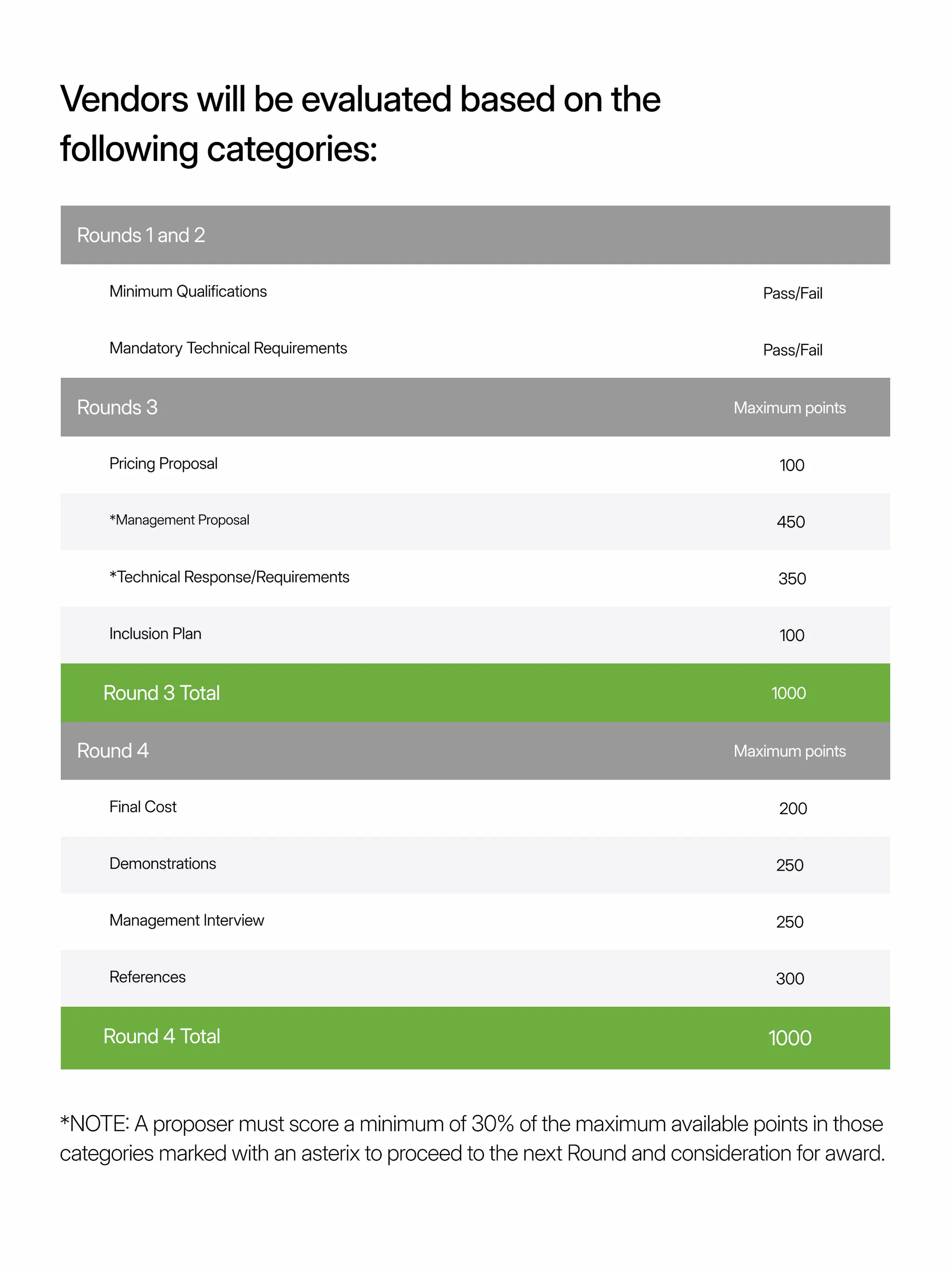 RFP evaluation criteria: How to score and select the right vendor ...