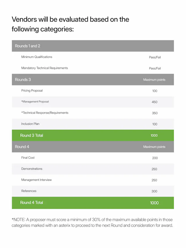 RFP evaluation criteria: How to score and select the right vendor ...