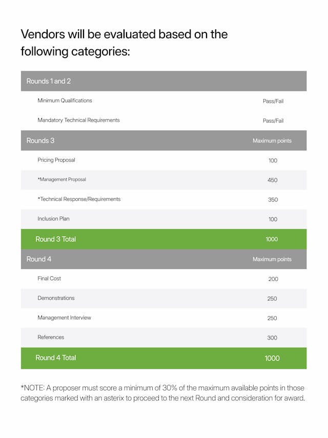RFP evaluation criteria: How to score and select the right vendor ...