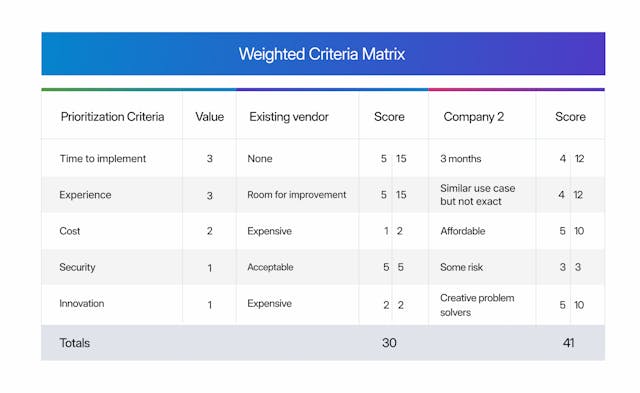 RFP weighted scoring: Steps, examples, and templates | Responsive