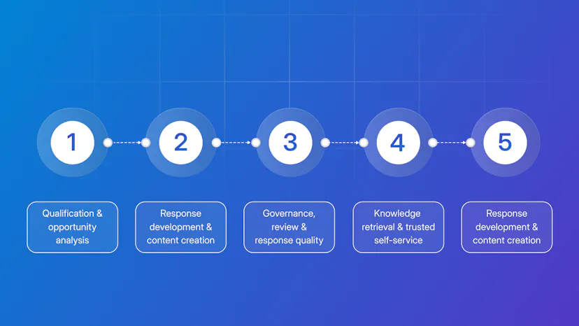 5 ways top teams use AI across the proposal lifecycle | Responsive