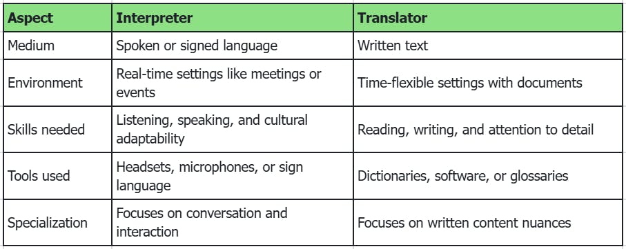 Interpreter vs Translator: What's the Difference ; How to Choose?