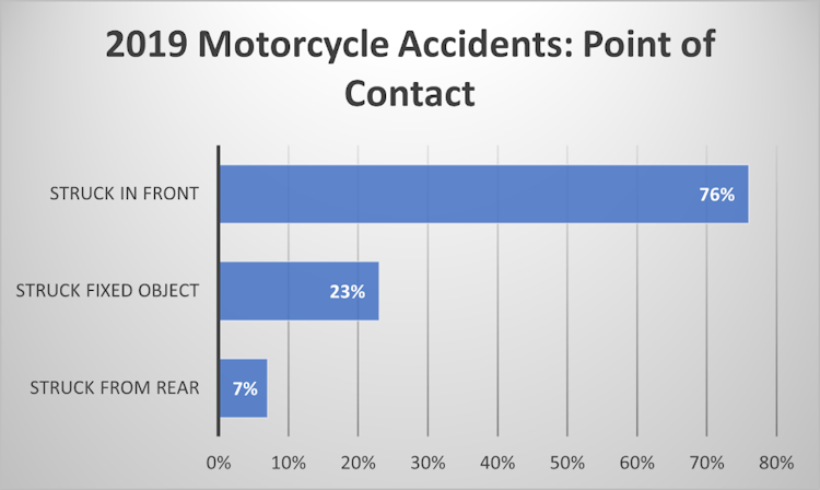 Stay Safe: 10 Motorcycle Accident Statistics To Know