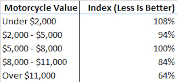 Do Motorcycle Riders Crash Expensive Motorcycles Less Often? - Riders Share