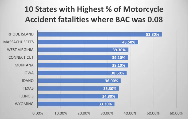 Stay Safe: 10 Motorcycle Accident Statistics To Know