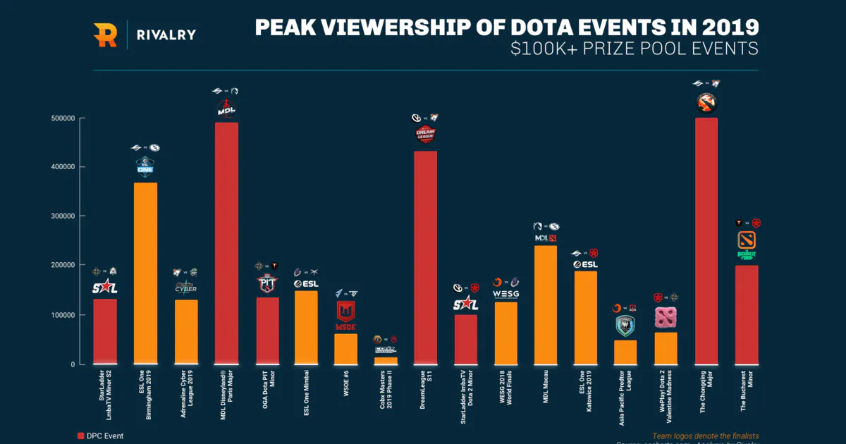 What was the peak viewership of DOTA events in 2019?