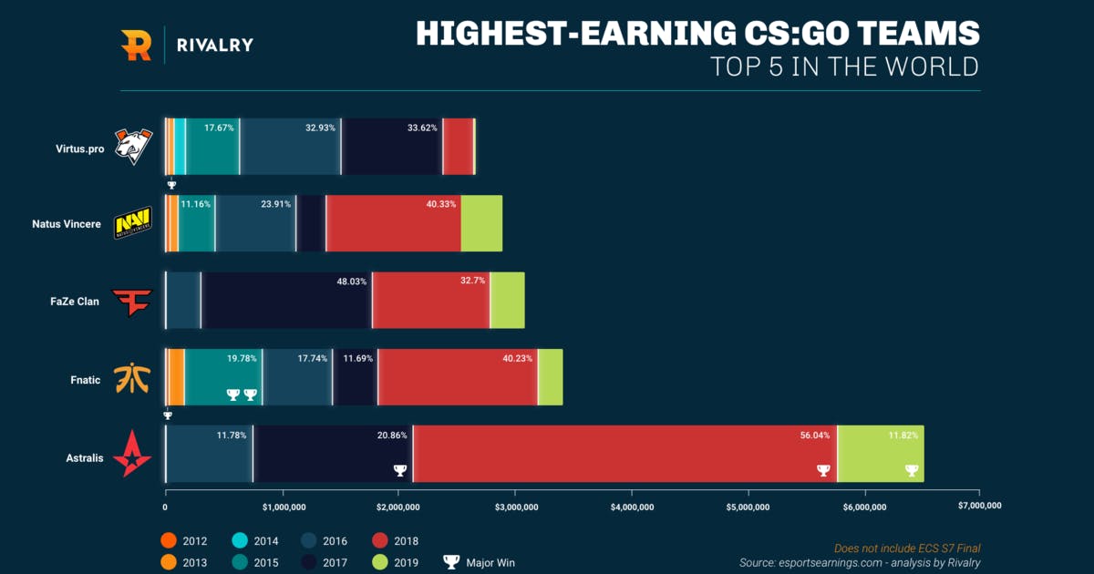 These are the highest-earning CS:GO teams of all time