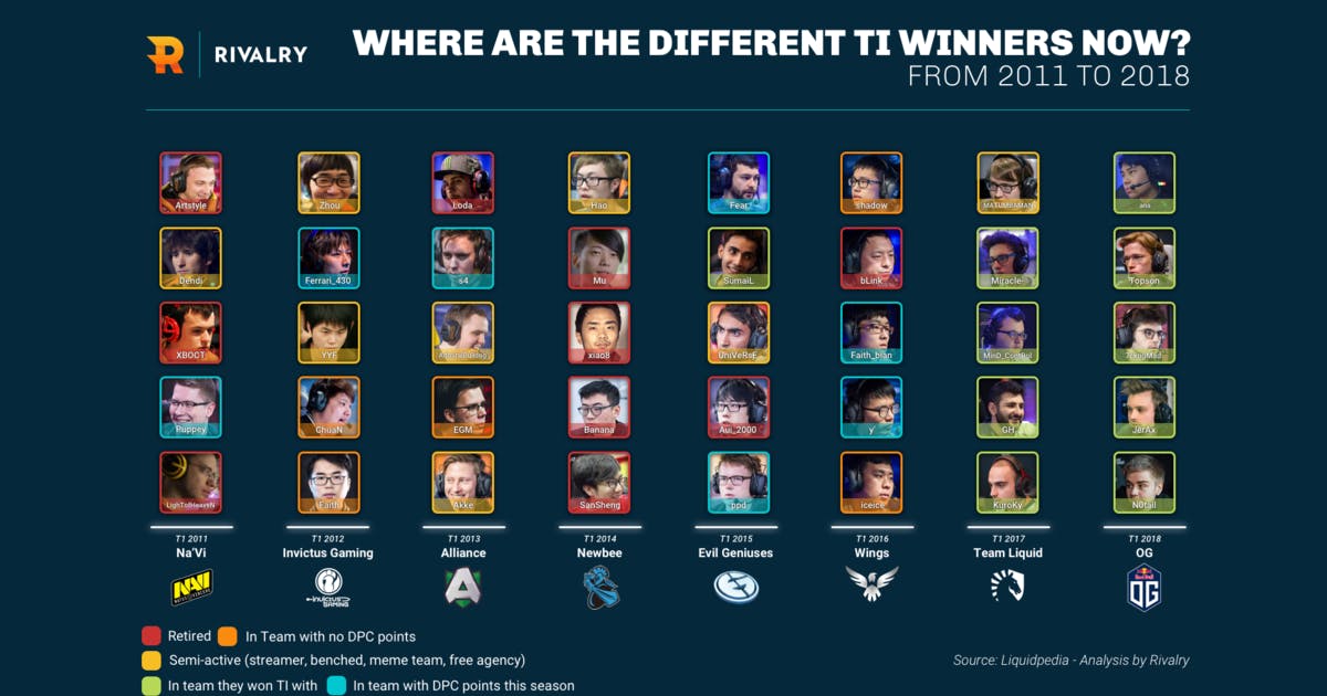 Where are the different TI winners today?