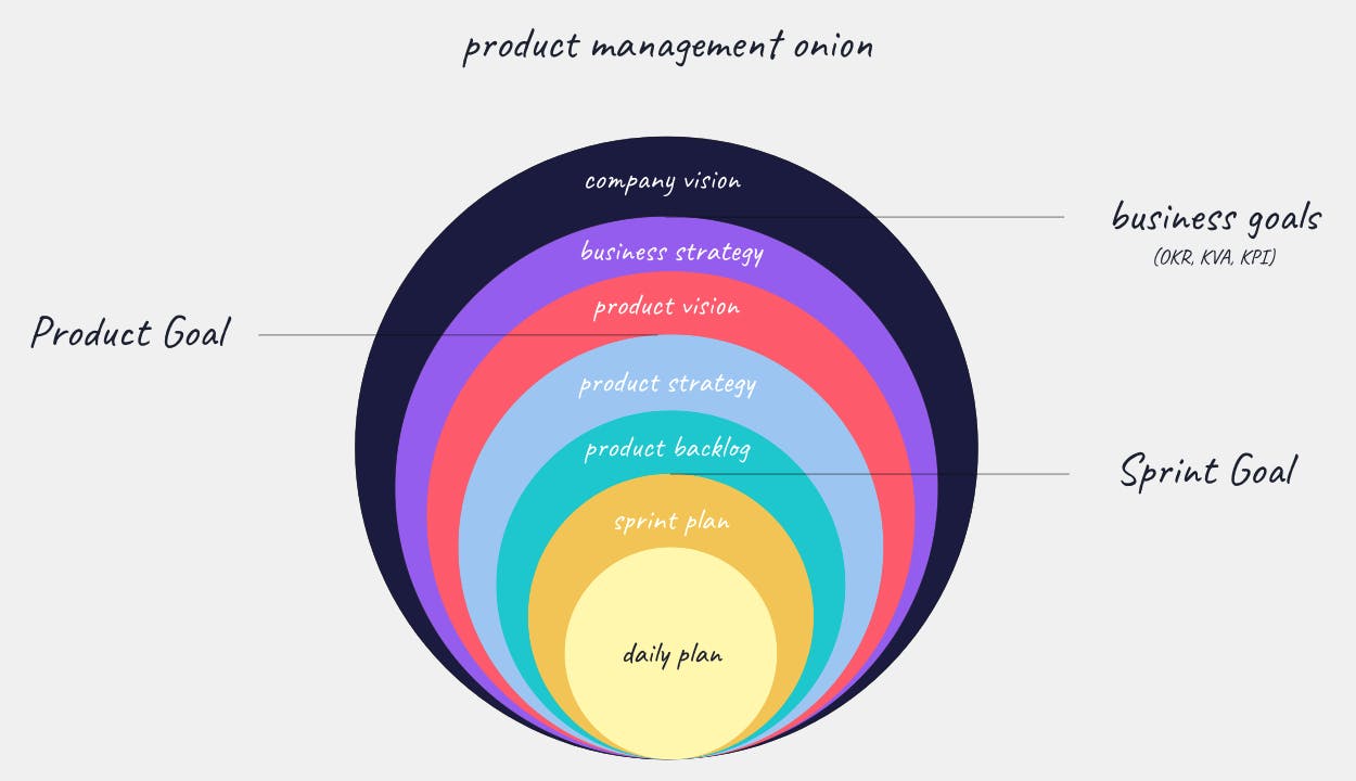 Product Management Onion