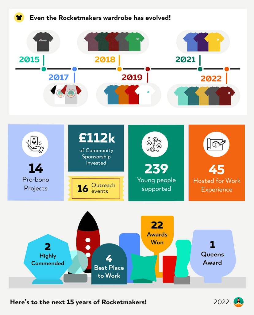 15 years in numbers: The Rocketmakers Infographic 2022 | Rocketmakers